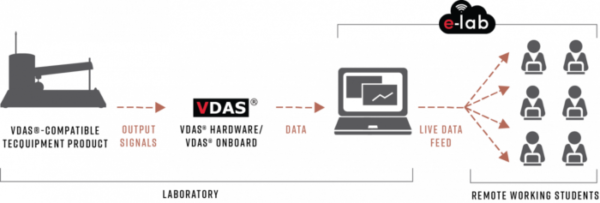 VDAS E-Lab Remote Software | New England - AET Labs